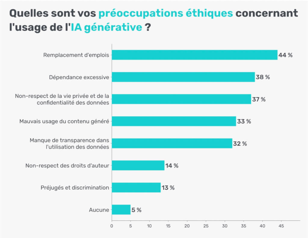 Les risques de l’IA de mieux en mieux cernés - Solutions Magazine